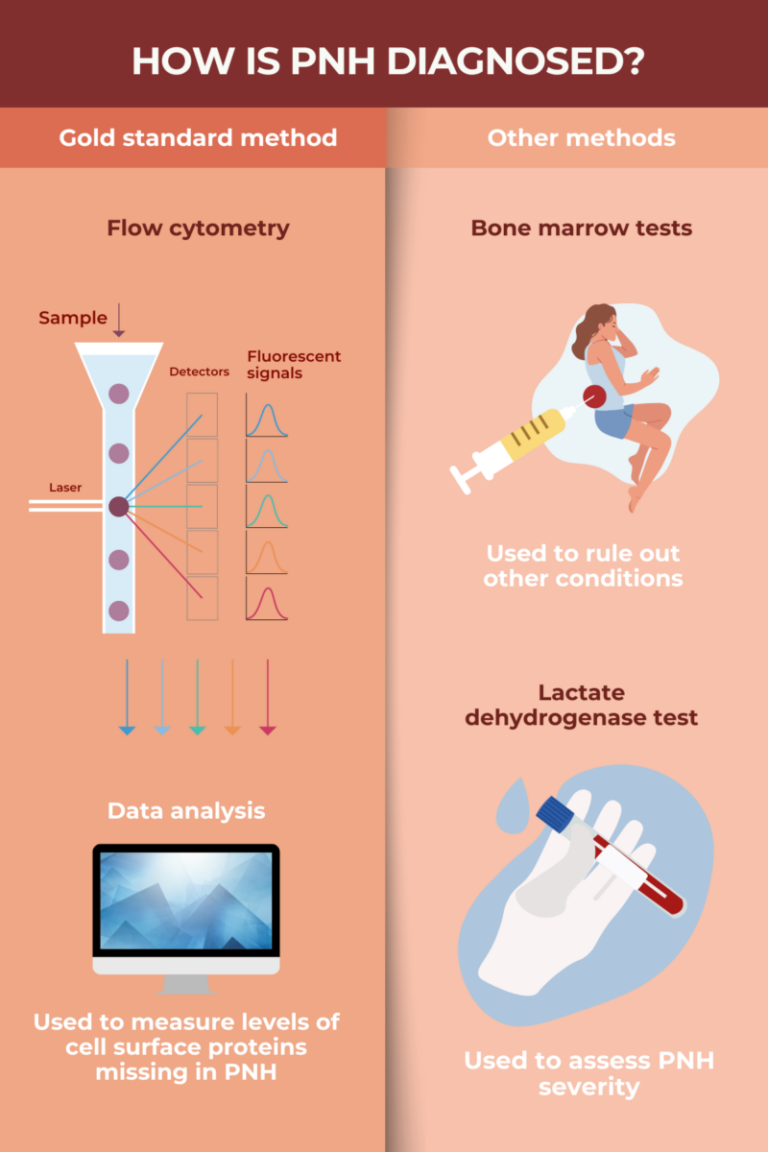 PNH diagnosis and testing | PNH News