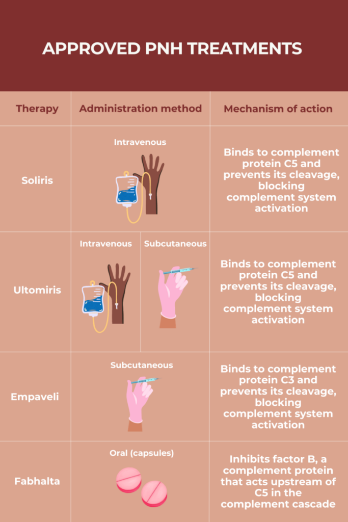 Paroxysmal Nocturnal Hemoglobinuria (PNH) Treatment | PNH News